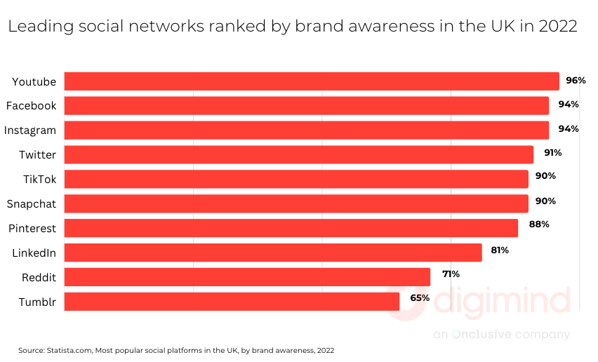 Tiktok Key Figures And Statistics In The Uk And In The World In 2022